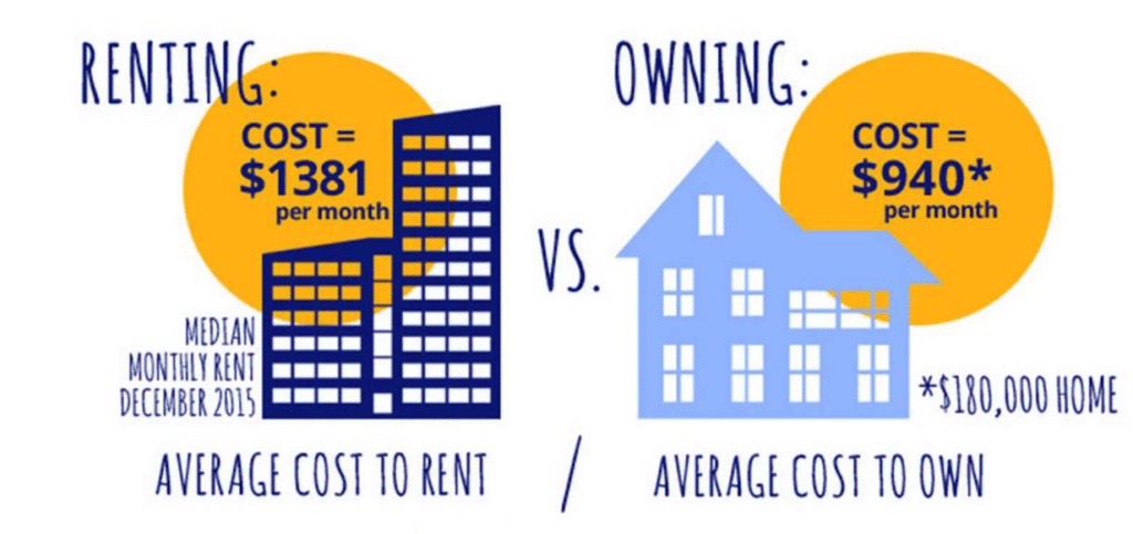 Renting vs Owning | Real Estate Marketing